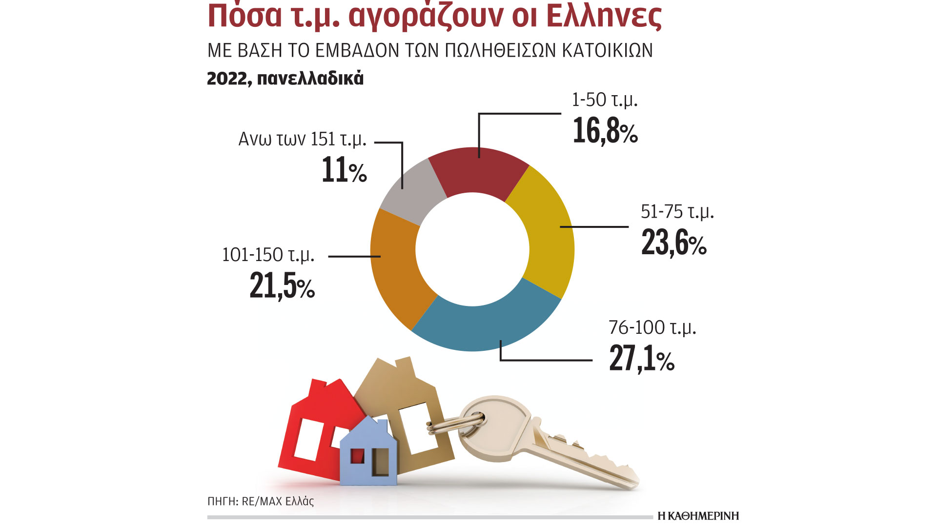 Μεγαλύτερα σπίτια αγοράζουν οι Ελληνες μετά την πανδημία - Michanikos ...