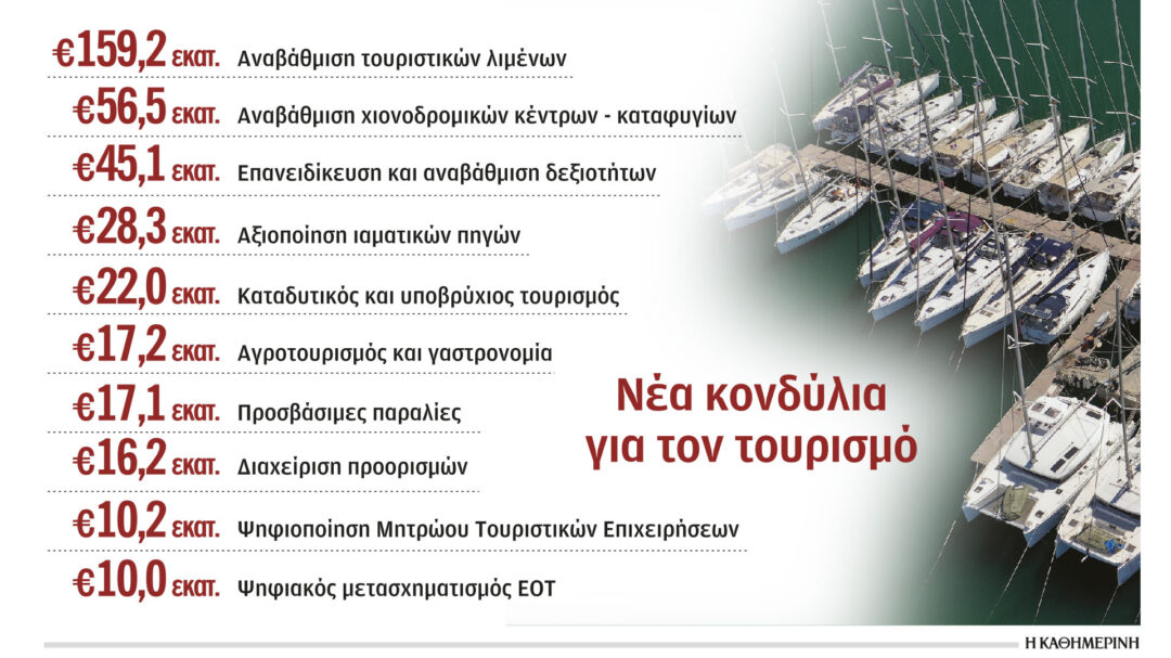 Εργα 387,24 εκατ. για ενίσχυση της τουριστικής ανάπτυξης - Michanikos ...