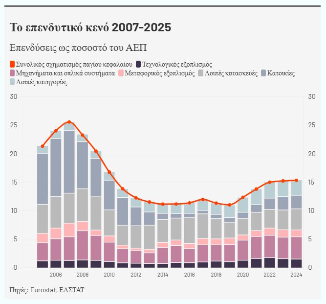 Γιατί εκτινάσσονται τα ενοίκια και οι τιμές κατοικίας - Το γράφημα της ...
